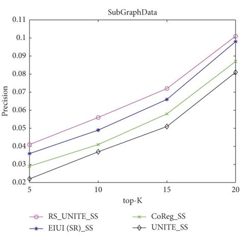 Comparison Of Methods Based On User Interest Behavior Prediction Download Scientific Diagram