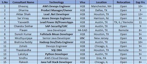 Karunakar B On Linkedin Hello Technicalit Recruiters This Is