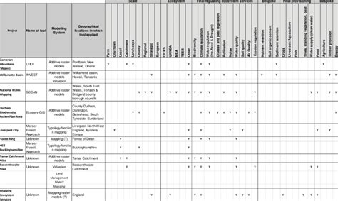A Summary Of The Characteristics Of Ecosystem Services Mapping Download Table