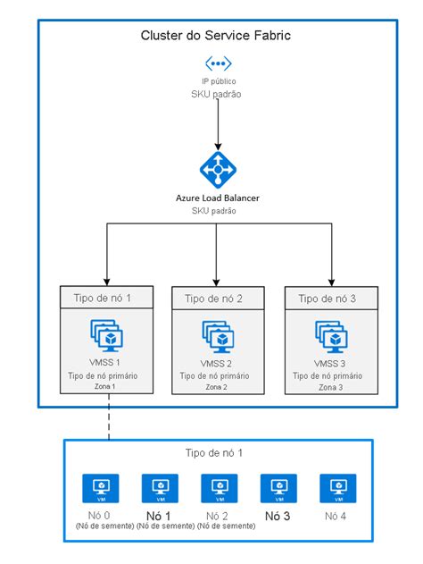 Implantar Um Cluster Em Zonas De Disponibilidade Azure Service Fabric