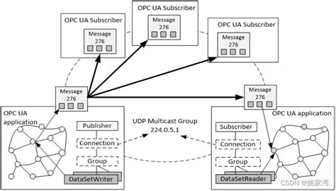 IEC61499 OPCUA 融合1功能块通信的PUB SUB协议 CSDN博客