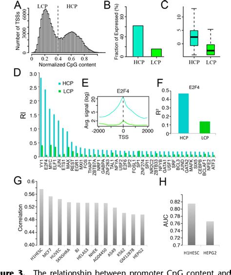Figure 3 From Transcription Factor Binding Data Understanding Transcriptional Regulation By