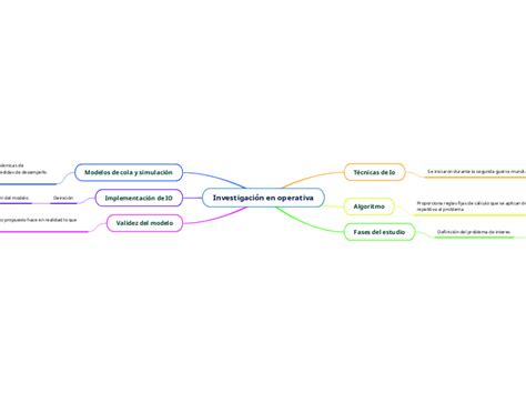 Investigación En Operativa Mind Map