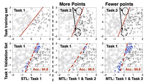 When Multi Task Learning Works And When It Doesnt Hazy Research