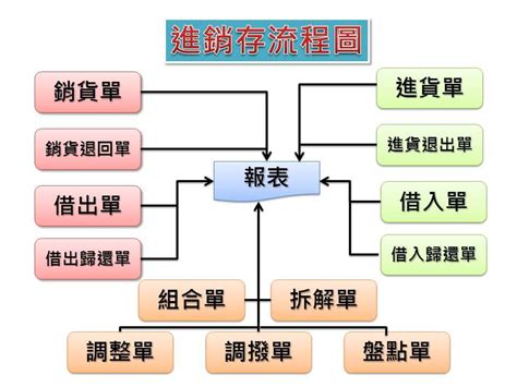 中小企業方案 Erp系統電子發票進銷存系統