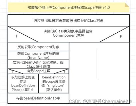 Spring扫描逻辑原码解析(带图好理解) 阿里云开发者社区 Spring扫描逻辑原码解析(带图好理解) 阿里云开发者社区