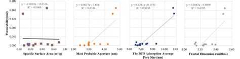Linear Regression Relationship Between Pore Structure And Permeability