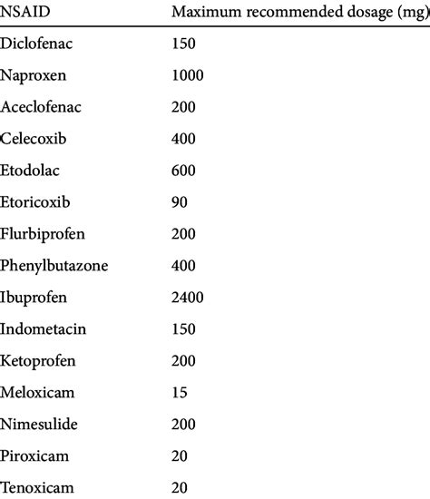 Nsaid Dosing Chart A Visual Reference Of Charts Chart Master
