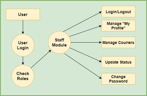 Courier Management System In Java Using JSP And Servlet With Source Code Codebun