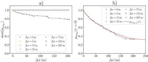 A Cross Correlation Function Maxima From Fig 4 Of All Longitudinal