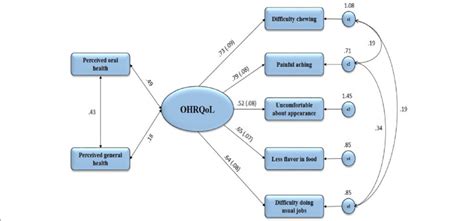 Structural Equation Modelling Sem Analysis For The Correlation Download Scientific Diagram