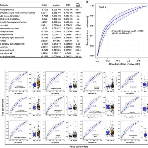 Significance And Predictive Ability Within The Metabolic Model Of Download Scientific Diagram