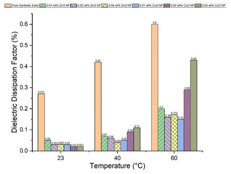 The Ddf Vs Temperature Plot Of Nanofluids And Pure Oil Download Scientific Diagram