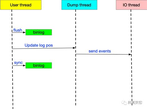 Mysql主从复制原理学习queueing Master Event To The Relay Log Csdn博客