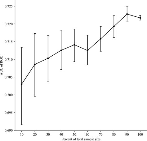 Sample Size Validation The Vertical Bars Represent The 95 Ci Of Auc