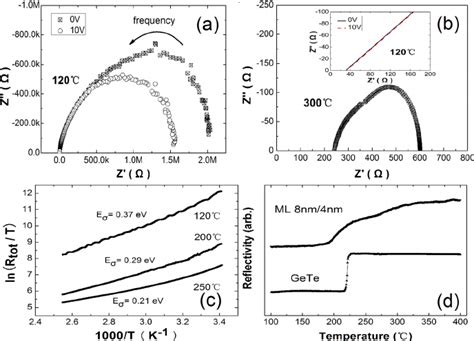Color Online Impedance Spectra For Gete Sb2te3 Ml Annealed At A 120 Download Scientific