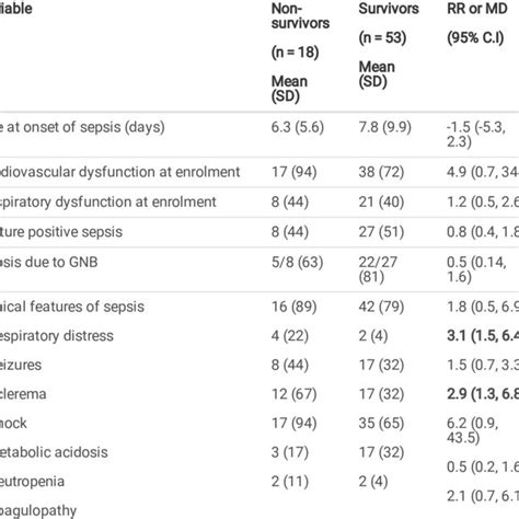 Comparison Of Sepsis And Organ Dysfunction Parameters Across The Groups Download Scientific