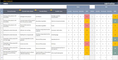 FMEA Google Sheets Template Failure Modes Effects Analysis