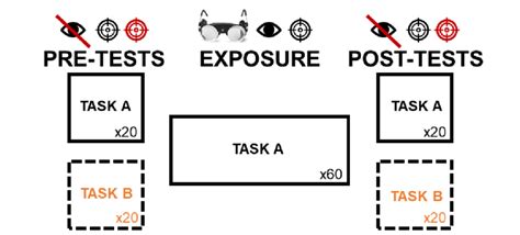 Pa Procedure For Testing Inter Task Transfer Of After Effects Download Scientific Diagram