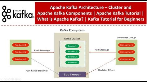 Apache Kafka Architecture Cluster And Apache Kafka Components