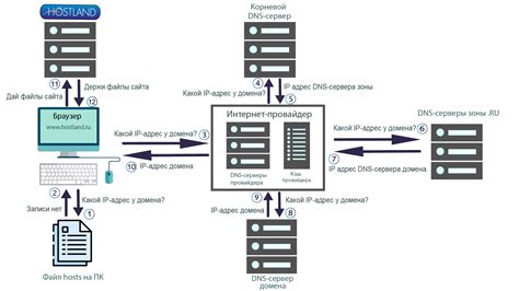 Что такое DNS