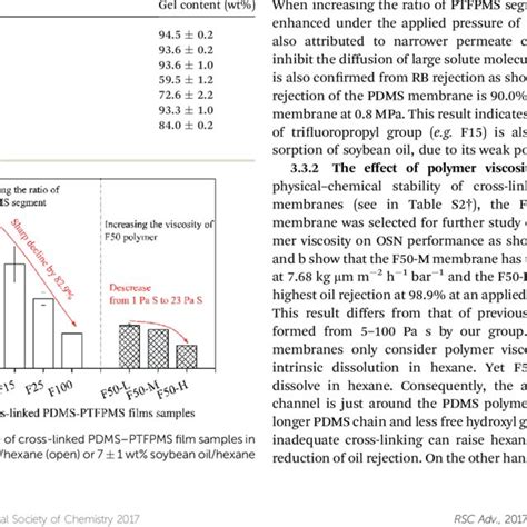 Gel Content Of Cross Linked Pdms Ptfpms Film Samples Download Table