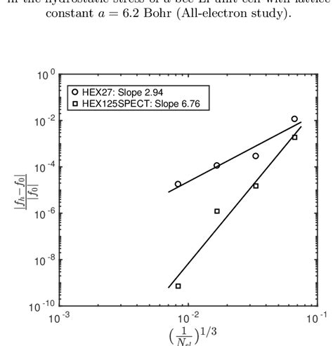 convergence of the finite element approximation in the magnitude of