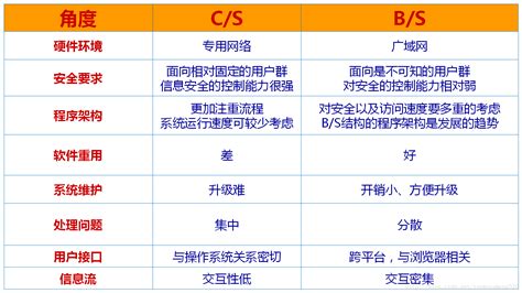 b s架构与c s架构的优缺点 萌姐的编程人生 csdn博客
