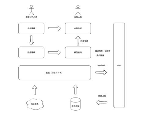 大数据架构系列如何理解湖仓一体 传统大数据架构与湖仓一体 CSDN博客