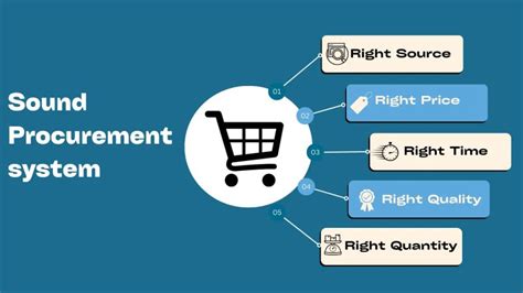Alper Alacam On Linkedin Budgetmanagement Smartprocurement