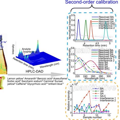Schematic Representation Of The Proposed Chemometrics Assisted Hplc Dad