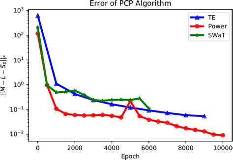 Error í µí± − í µí°¿ − í µí± 0 í µí°¹ Calculated After Each