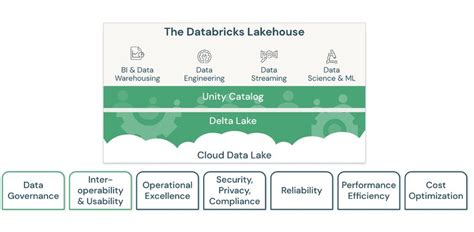 Lakehouse Datawarehouse Datalake Datawarehouse Datalake Lakehouse Lakehouse Datalakes