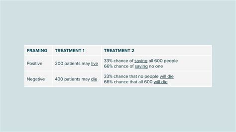 Positive Framing Effect