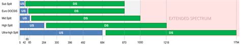 What Are Mid Split High Split And Extended Spectrum Docsis Esd