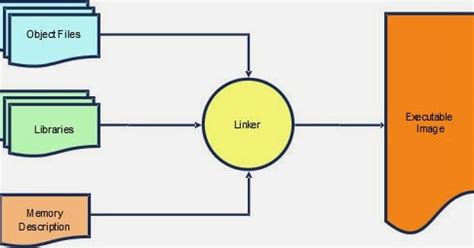 Linpei S Blog SPO Static Linking Vs Dynamic Linking