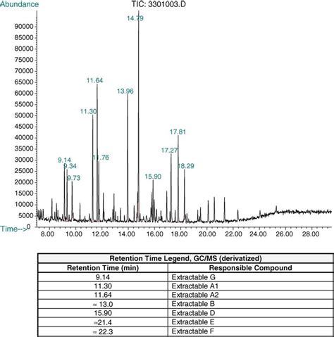 Total Ion Current Tic Gcms Chromatogram Of The Tms Derivatized Water