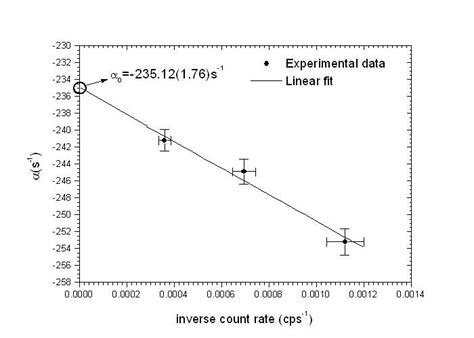 Plot of the α values versus the inverse count rate Download Scientific Diagram