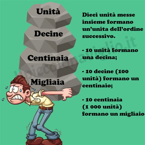 Unità Decina Centinaia Migliaia Bastano 3 semplici istruzioni