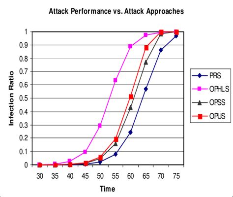 performance comparison of all attack strategies the sensitivity of p2p