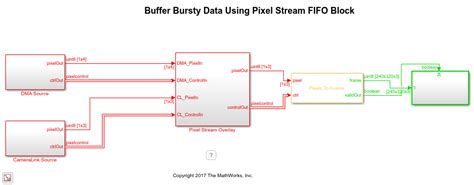 Buffer Bursty Data Using Pixel Stream Fifo Block Matlab And Simulink