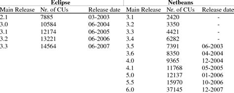 The Releases Of Eclipse And Nebeans Java Ides With Their Cus