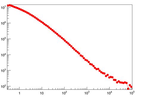 How To Fill 2d Histogram Newbie Root Forum