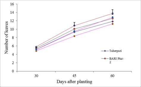 number of leaves per plant at different days of planting as influenced