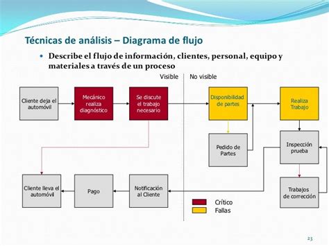 Get Diagrama De Flujo De Una Bodega Pics ~ Midjenum