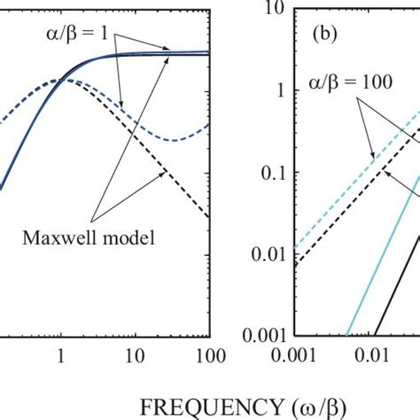 The Dynamic Shear Moduli G And G Plotted Against The Frequency For Download Scientific Diagram