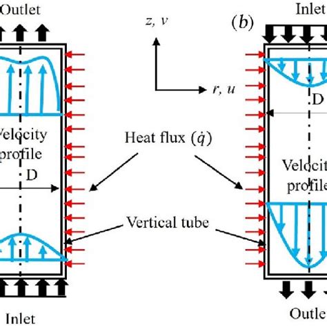 Schematic Diagram Of A Buoyancy Assisting And B Buoyancy Opposing