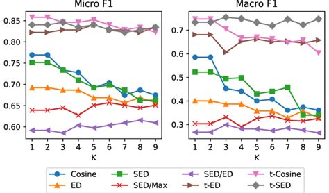 Macro And Micro F1 Scores On Validation Set With Knn Cosine Ed And