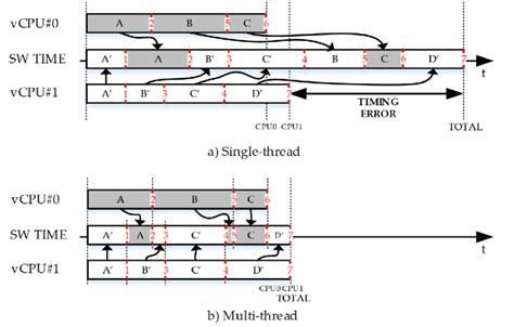 Comparison Between Timing Flows For Two Vcpus A Single Thread Mode