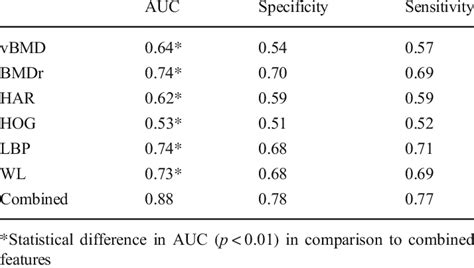 Individual Classification Performance Of Each Individual Feature Class